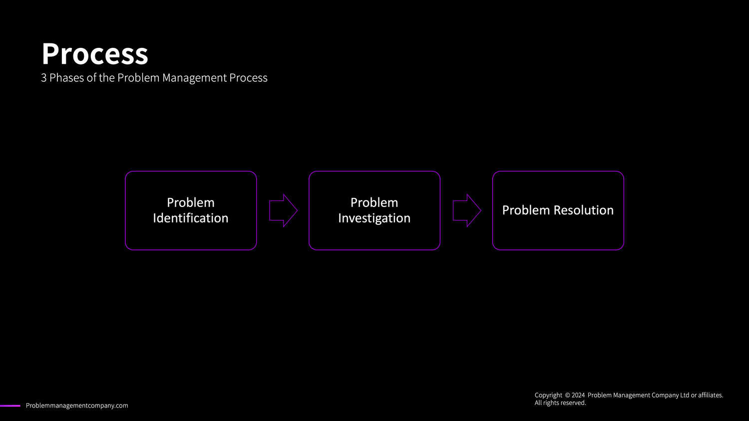 3 Phases of The Problem Management Process – The Problem Management Co.