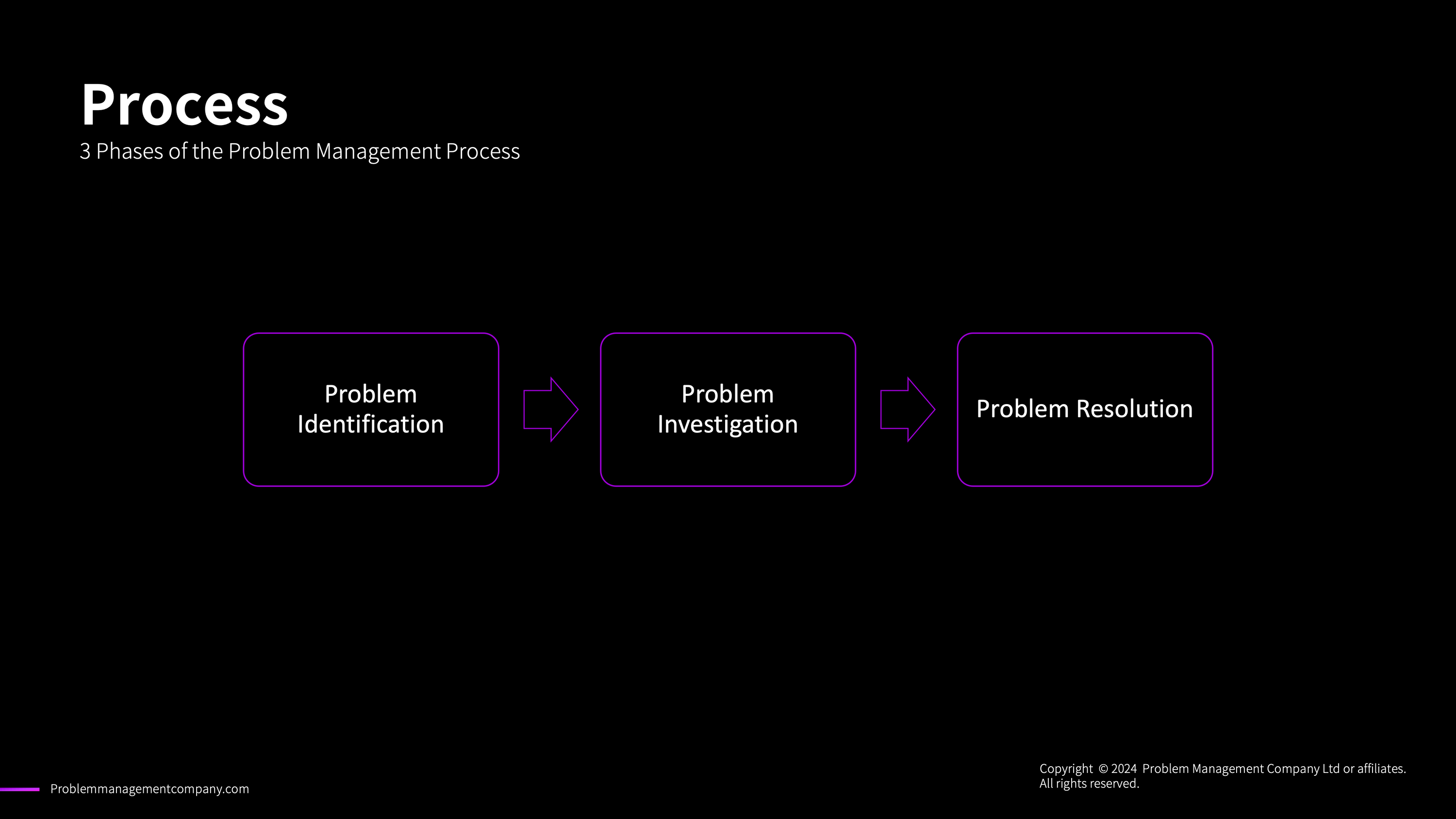3 Phases of The Problem Management Process – The Problem Management Co.